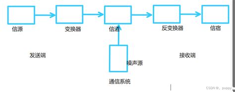 hcia——17数据、信号、码元、信源、信道、信宿、速率、波特、带宽 通信基本概念 数据传输信道信宿 csdn博客
