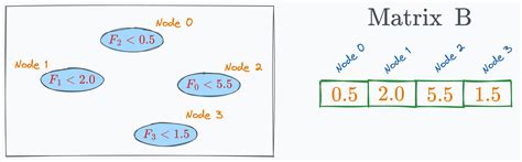 Transform Decision Tree Into Matrix Operations