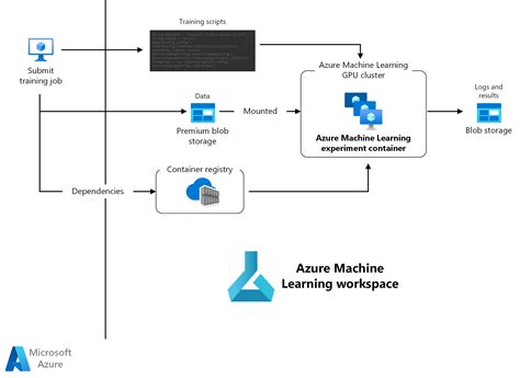分散式訓練，深度學習模型 azure architecture center microsoft learn