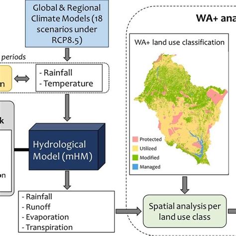 Methodological Framework For Water Accounts Assessment Under Climate Download Scientific