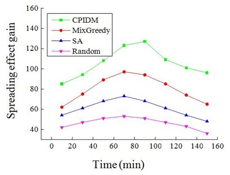 Increasing Spreading Effect Gain With Time For 4 Algorithm µ 80