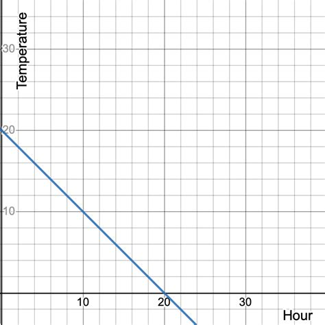 6 4 Linear Modeling Linear Equations In Two Variables Numeracy