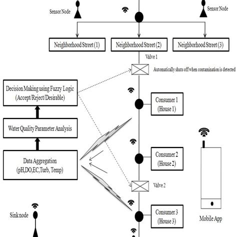 PDF Design Of Smart Sensors For Real Time Drinking Water Quality Monitoring And Contamination