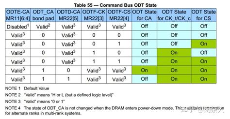 lpddr4协议4 33解读 odt for command address bus 知乎