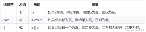 C从入门到精通 第二章（基本数据类型、运算符和表达式）定点数c Csdn博客