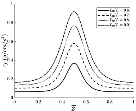 Variation Of Skin Friction With Axial Distance For Different Stenosis Download Scientific