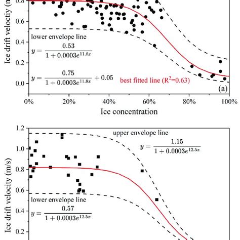 The Relationship Between Ice Concentration And Drift Velocity During