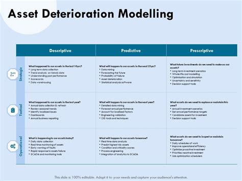 Functional Analysis Of Business Operations Asset Deterioration Modelling Ppt Ideas Graphics
