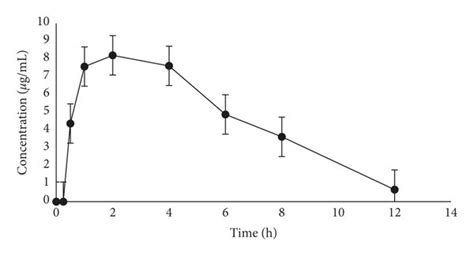The Profile Of Concentration Time Curve After A Single Dose N 8 Download Scientific Diagram