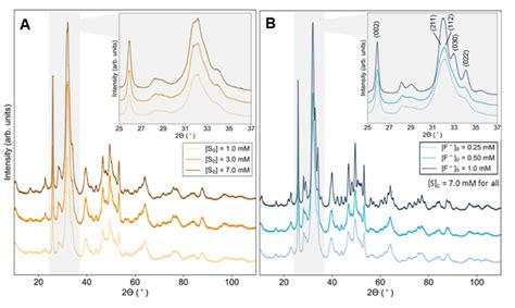 X Ray Powder Diffraction Patterns For Substituted Hap Synthesized Via