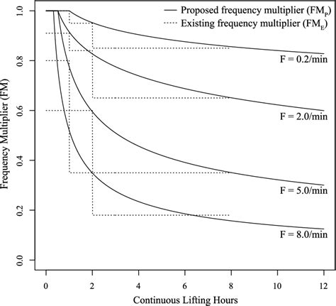 Figure 1 From The Cumulative Lifting Index Culi For The Revised Niosh