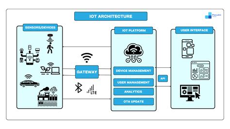 From Concept To Reality Building Blocks Of Iot Architecture