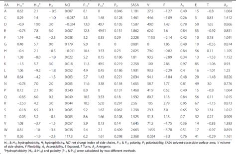 Figure 3 From A Supervised Machine Learning Approach For Sequence Based Protein Protein