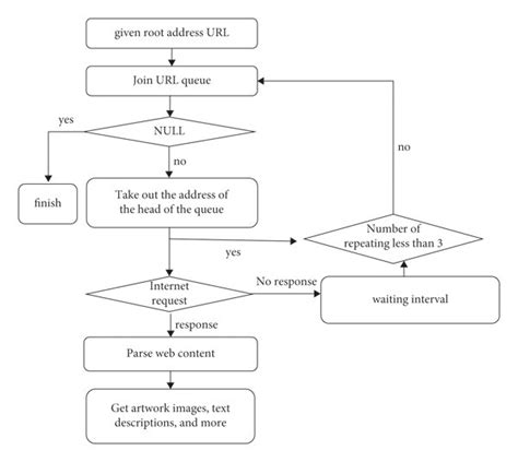 Artwork Related Website Crawler Flowchart Download Scientific Diagram