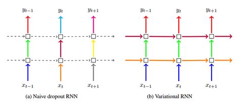 Variational Dropout On Lstms Pytorch Forums