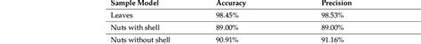 Accuracy And Precision Of K NN Classification Models Based On Second Download Scientific