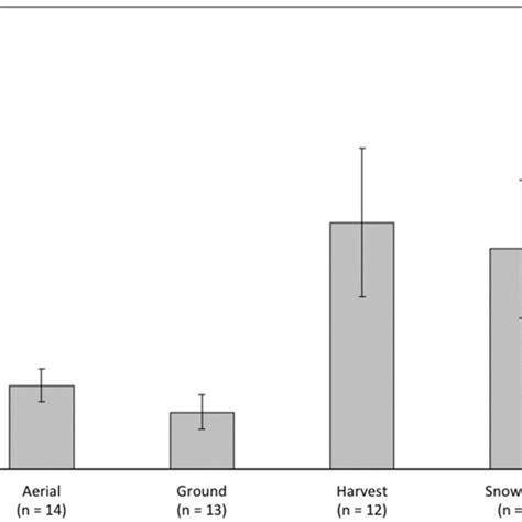 Generalized Linear Model Glm Generated Relationships Between A