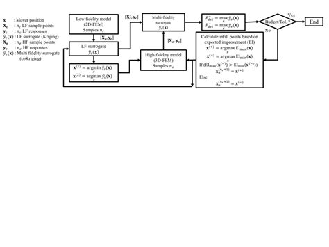 proposed method for finding peak detent value with minimal hf samples