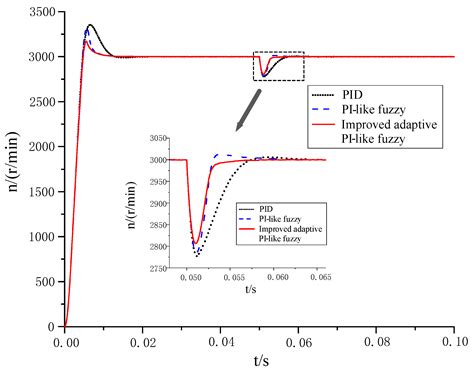 Improved Adaptive Pi Like Fuzzy Control Strategy Of Permanent Magnet Synchronous Motor
