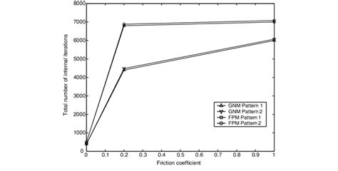 Relaxation Iterations And Gradient Normalized Iterations Versus L Download Scientific Diagram
