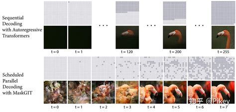 Maskgit 一种基于token掩码的高效图像生成算法 知乎