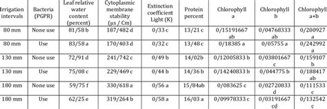 The Mean Interaction Effect Irrigation Intervals And Plant Growth