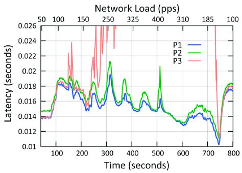 Transmission Latency L Of Node Download Scientific Diagram