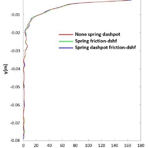 Particle Deposition Concentration And Deposition Scenario For Different