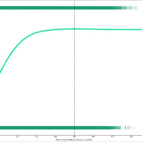 General Accuracy Of The Adaboost Based Model For Predicting Anxiety Due