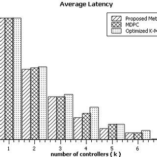 Average Latency Of Network Download Scientific Diagram