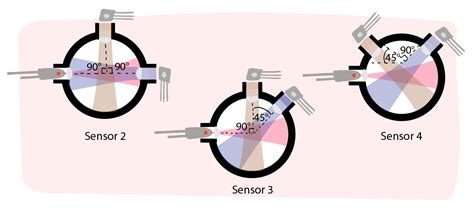 Turbidity Sensing Principle And Design