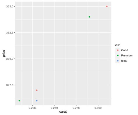 R Ggplot To Display Same Colors For Factor Levels Stack Overflow