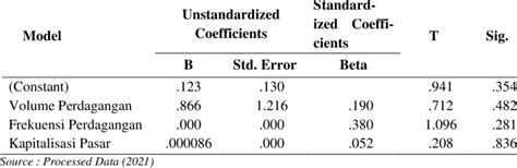 Multiple Regression Test Results And Hypotheses Download Scientific