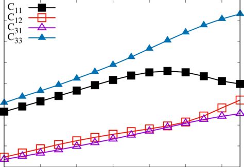 The Dependencies Of The Elastic Tensor Component Difference C11 C12 As Download Scientific