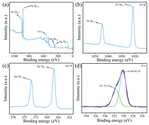 A Xps Of Zno Ag2 B D High Resolution Xps Spectra Of Zn 2p Ag 3d