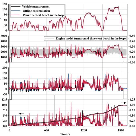 Comparison Between Offline Simulation Mil Power Net Test Bench In Download Scientific