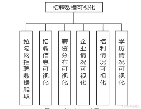 基于大数据的招聘系统可视化及推荐系统基于大数据分析的求职招聘个性化推荐系统的设计与实现 Csdn博客