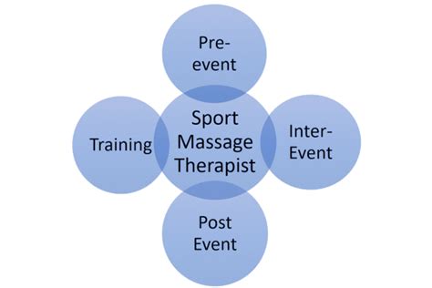 Sports Massage Bodysmith