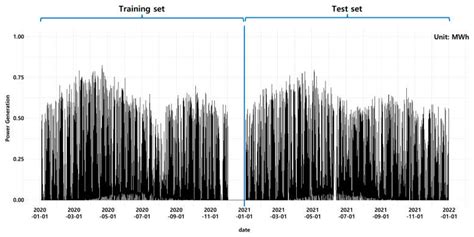 Developing Prediction Models For Solar Photovoltaic Energy Generation Using Gbm V1