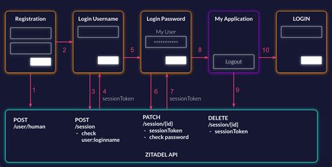 register and login user with password in a custom login ui zitadel docs