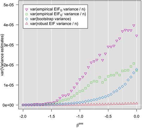 Robust Variance Estimation And Inference For Causal Effect Estimation