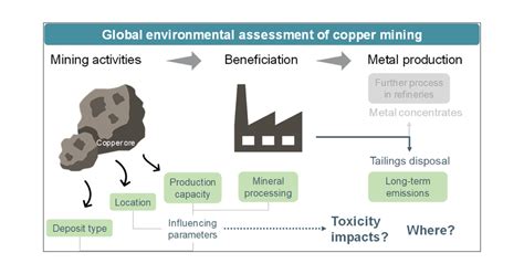 Copper Mining Process