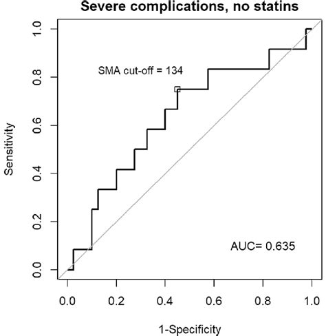 Receiver Operating Characteristic Roc Curve For The Cut Off Of Download Scientific Diagram
