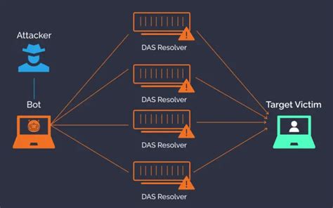 Best Practices For Identifying And Preventing Ddos Attacks