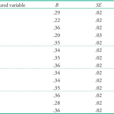 Parameter Estimates Of The Measurement Model Download Scientific Diagram