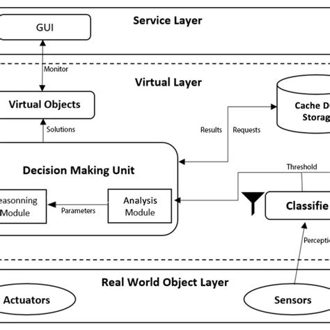 Architecture Of Sadm Smartobjects 11 Download Scientific Diagram