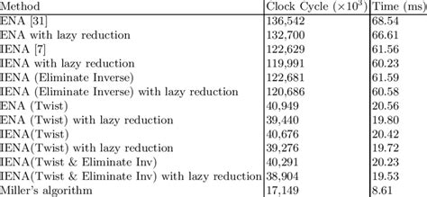 Efficiency Comparison On A 676 Bit Kss Curve Download Scientific Diagram