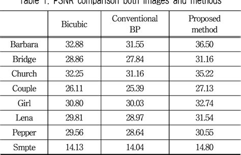 Table 1 From Super Resolution Algorithm Based On Edge Map Interpolation