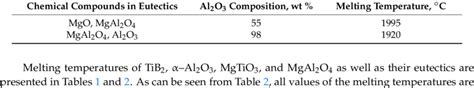 Eutectic Melting Temperatures In The Mgo Al 2 O 3 System Download Table