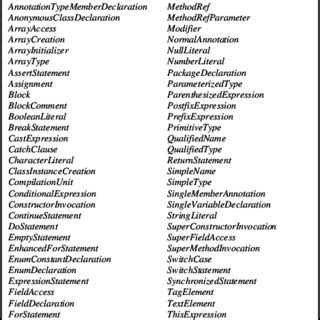 Abstract Syntax Tree Nodes Download Scientific Diagram